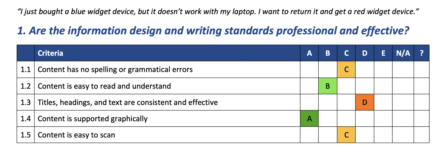 How to evaluate content using a content scorecard | Content Strategy Inc.