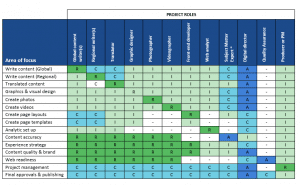 How to use a RACI chart to define content roles and responsibilities ...